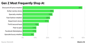 Gen Z Spending And Buying Habits Statistics and Facts 2025