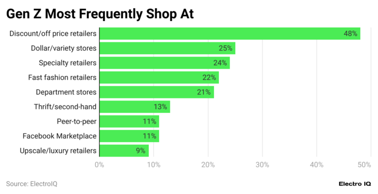 Gen Z Spending And Buying Habits Statistics and Facts 2025
