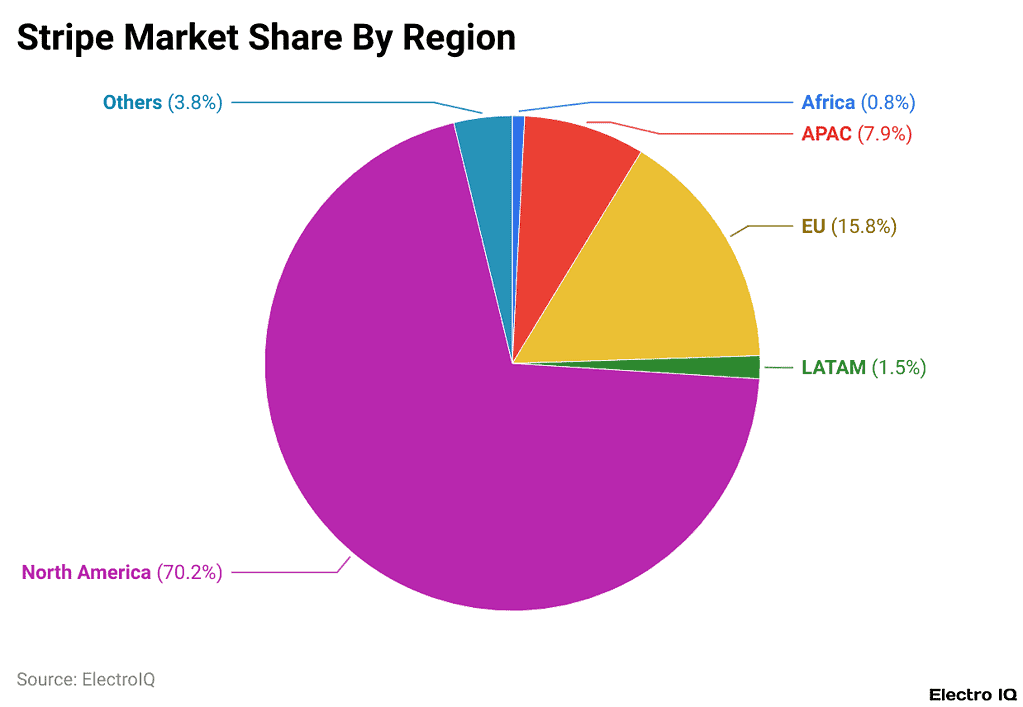 Stripe Statistics By Revenue, Users, Usage and Facts (2025)