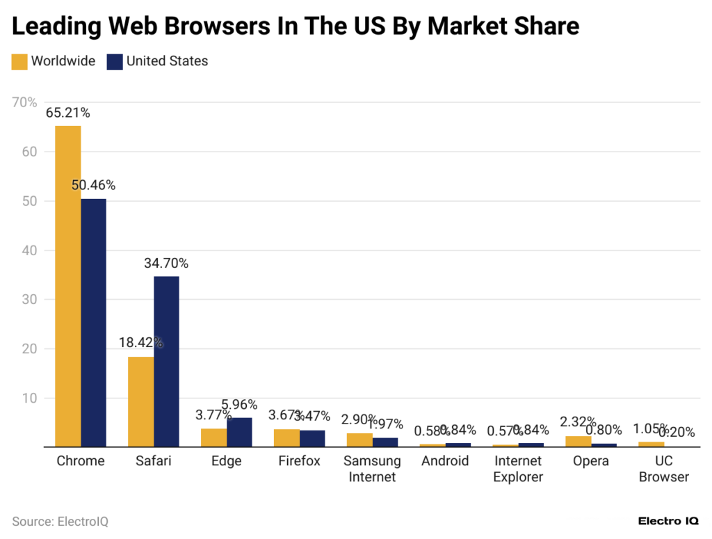 Google Chrome Statistics By Users, Usage and Facts (2025)