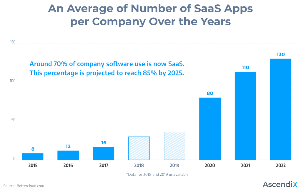 SaaS Statistics By Revenue and Facts (2025)