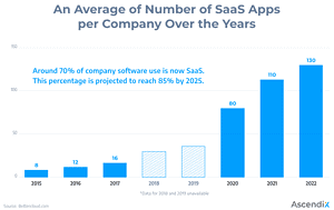 SaaS Statistics By Revenue and Facts (2025)