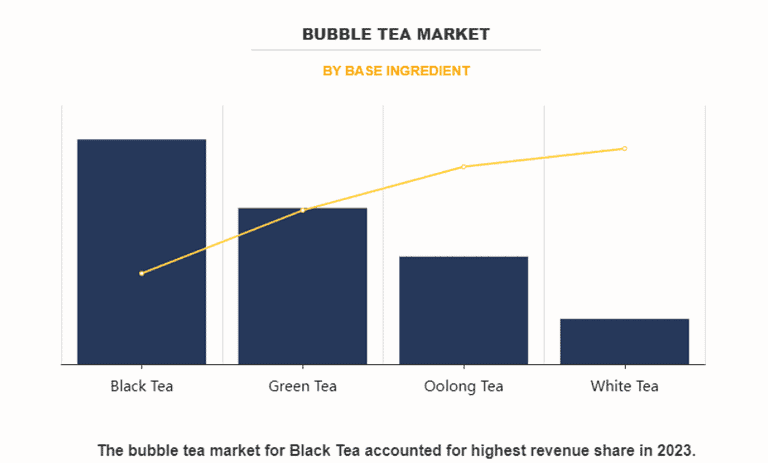 Bubble Tea Popularity Statistics and Facts (2025)