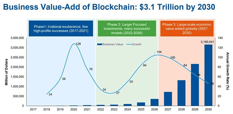 Blockchain Statistics and Facts (2025)
