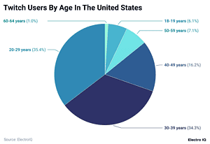 Twitch Statistics 2025 By Streamer, Demographic And Revenue