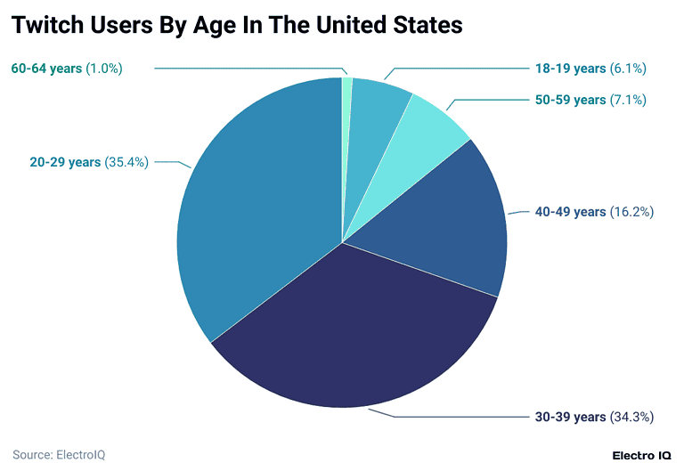Twitch Statistics 2025 By Streamer, Demographic And Revenue