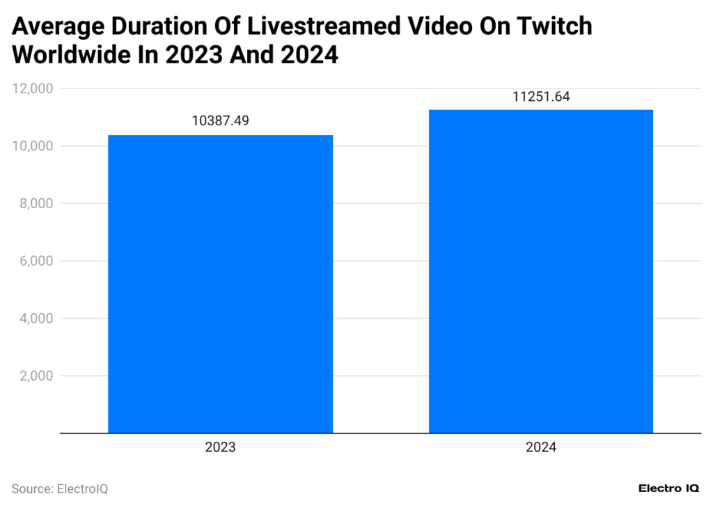 Twitch Statistics 2025 By Streamer, Demographic And Revenue