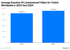 Twitch Statistics By Users, Usage, Revenue and Facts (2025)