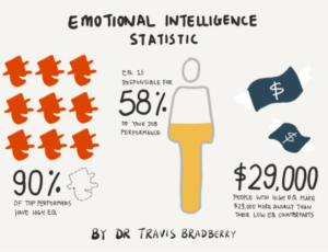 Emotional Intelligence Statistics and Facts (2025)