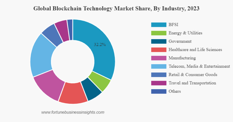 Blockchain Statistics and Facts (2025)