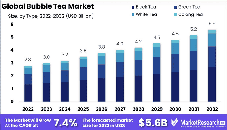 Bubble Tea Popularity Statistics and Facts (2025)