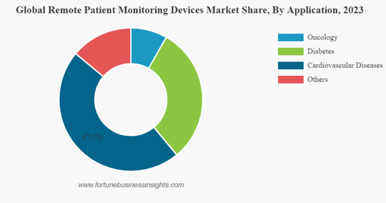 Remote Patient Monitoring Statistics and Facts (2025)