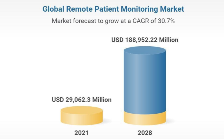 Remote Patient Monitoring Statistics and Facts (2025)