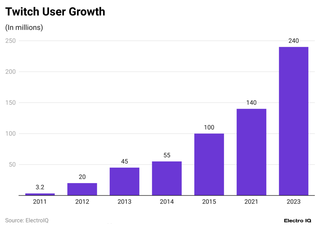 Twitch Statistics 2025 By Streamer, Demographic And Revenue