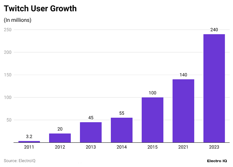 Twitch Statistics 2025 By Streamer, Demographic And Revenue