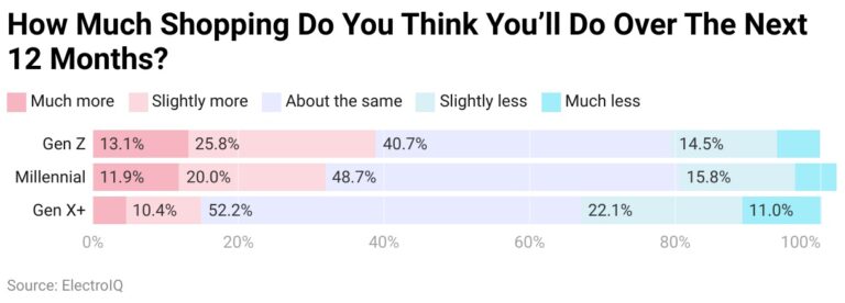 Gen Z Spending And Buying Habits Statistics and Facts 2025