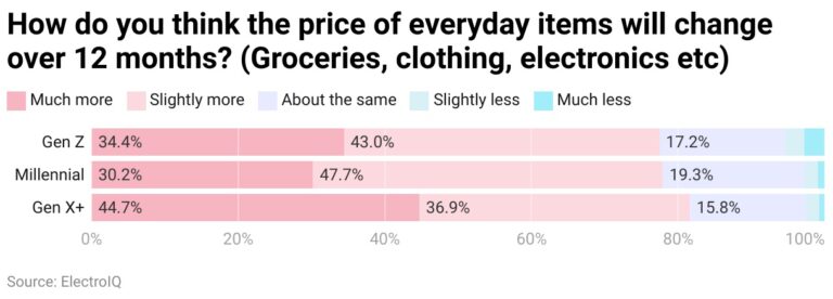 Gen Z Spending And Buying Habits Statistics and Facts 2025