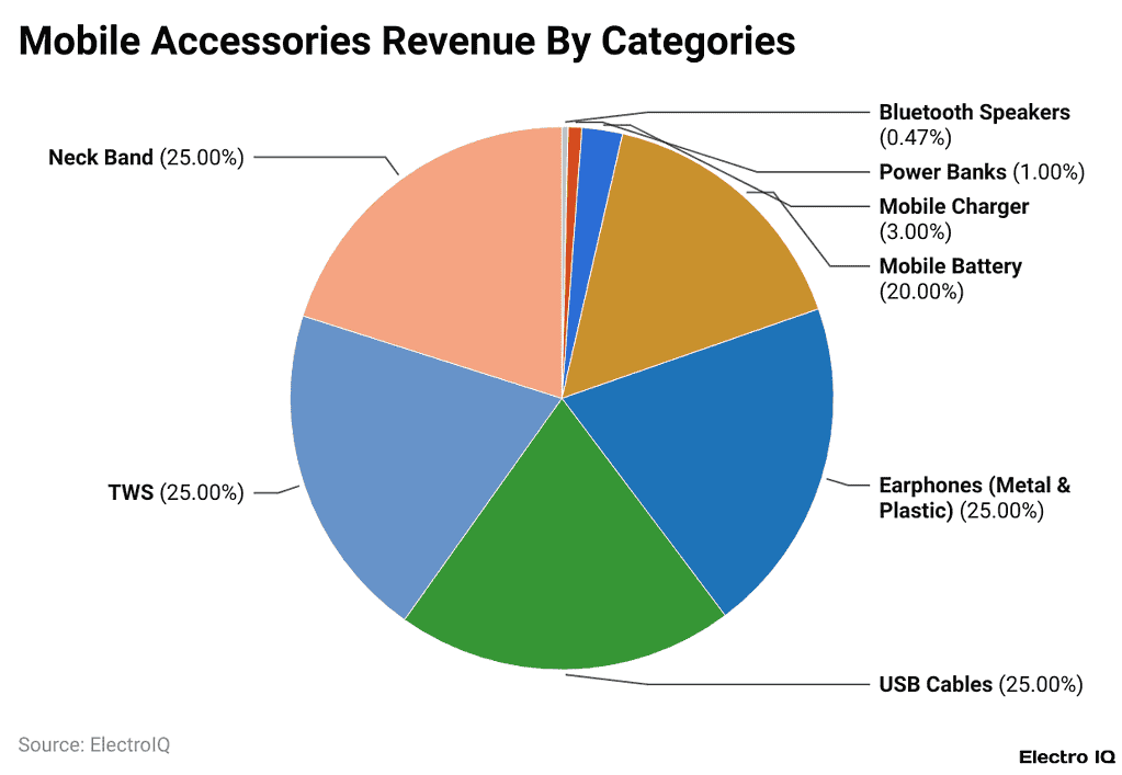 Mobile Accessories Statistics and Facts (2025)