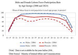 Japan’s Workforce Statistics and Facts (2025)