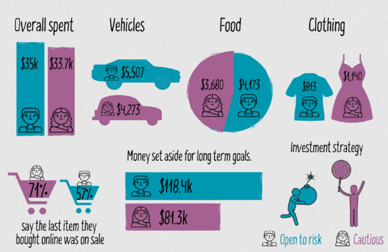 Male Vs Female Spending Statistics and Facts (2025)