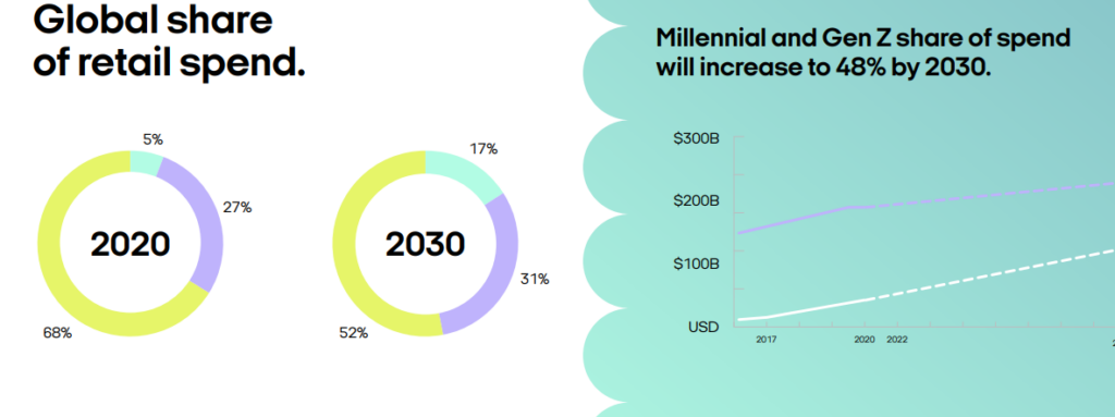 Gen Z Spending And Buying Habits Statistics and Facts 2025