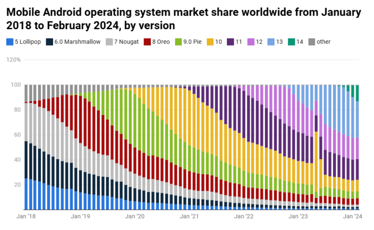 Android Statistics 2025 By Applications, versions And Market Share