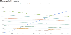 Android Statistics By Users, Vendors and Facts (2025)