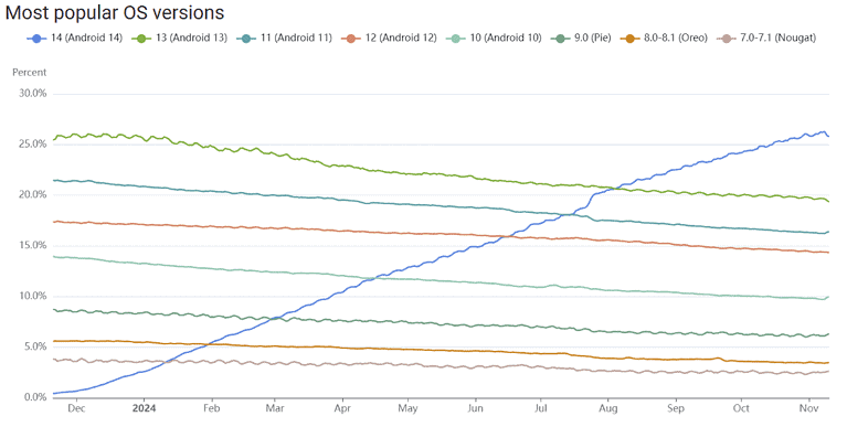 Android Statistics By Users, Vendors and Facts (2025)