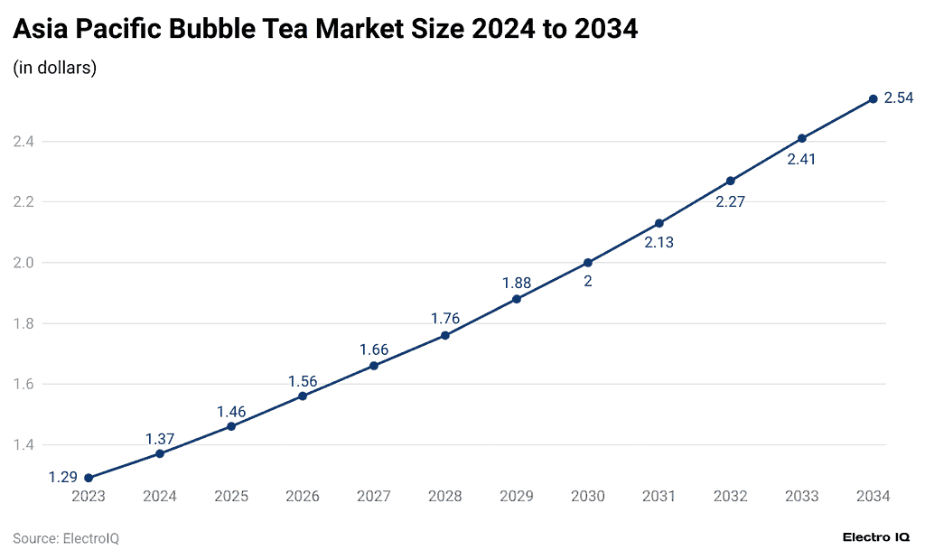 Bubble Tea Popularity Statistics and Facts (2025)