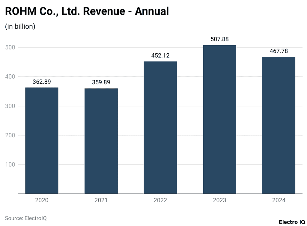 ROHM Semiconductor Statistics By Revenue and Facts (2025)