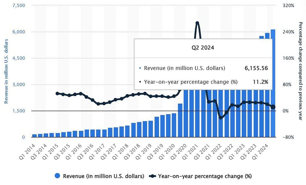Square Statistics By Revenue, Competitors and Facts (2025)