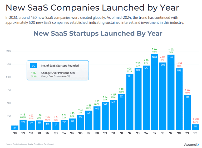 SaaS Statistics By Revenue and Facts (2025)
