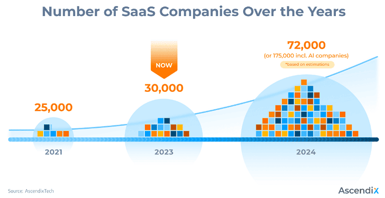 SaaS Statistics By Revenue and Facts (2025)