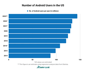 Android Statistics By Users, Vendors and Facts (2025)