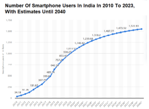 Smartphone Usage Statistics By Age, Addiction and Facts (2025)