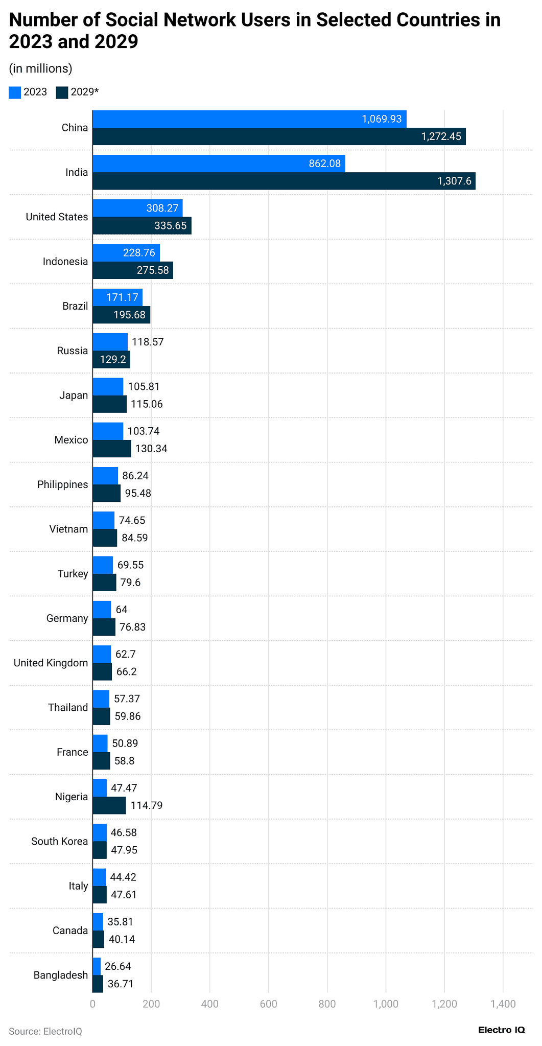 Social Media Marketing Statistics and Facts (2025)