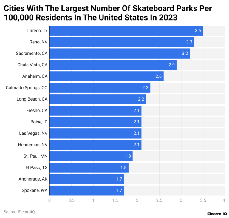Skateboard Statistics and Facts (2025)