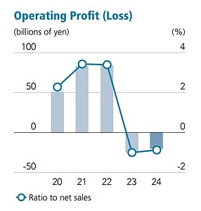 Sharp Corporation Statistics By Revenue, Sales and Facts (2025)