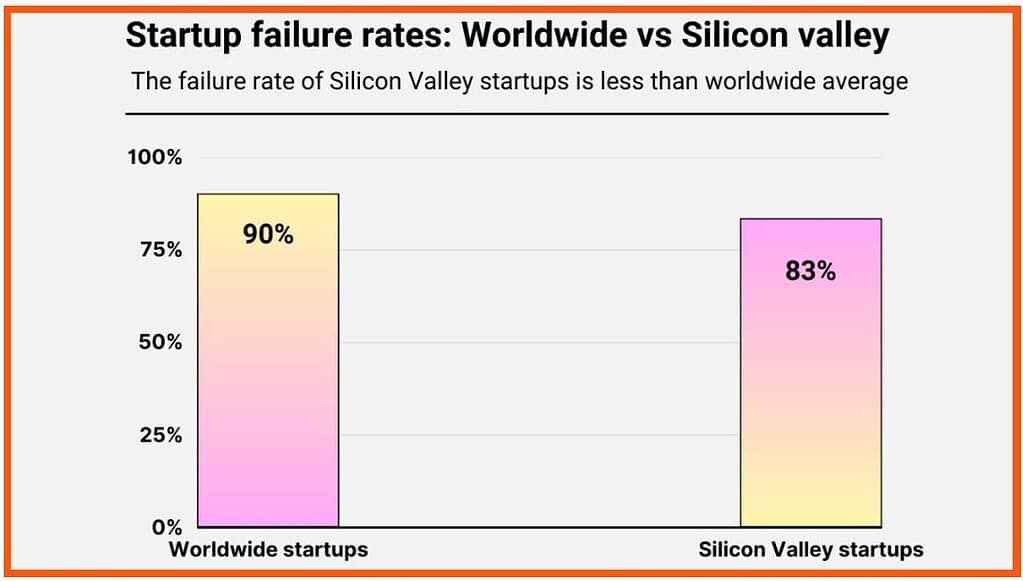 Startup Failure Rate Statistics and Facts (2025)