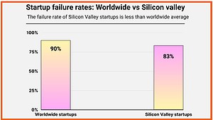 Startup Failure Rate Statistics and Facts (2025)