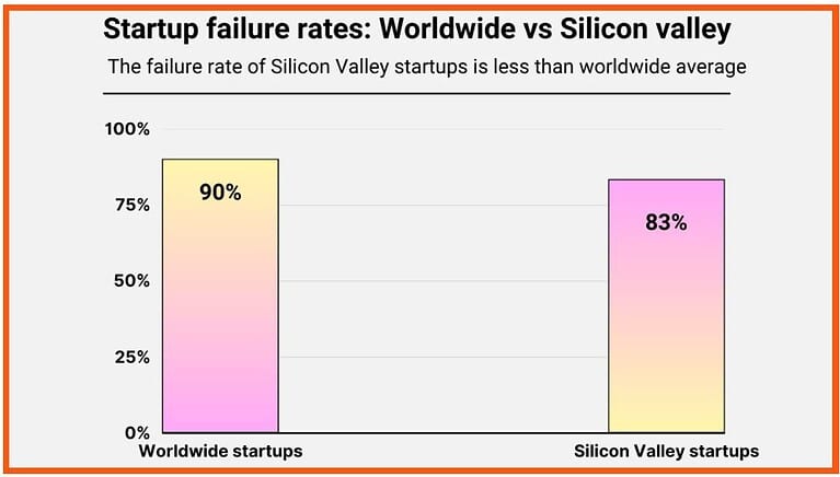 Startup Failure Rate Statistics and Facts (2025)