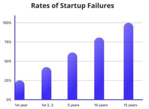 Startup Failure Rate Statistics and Facts (2025)