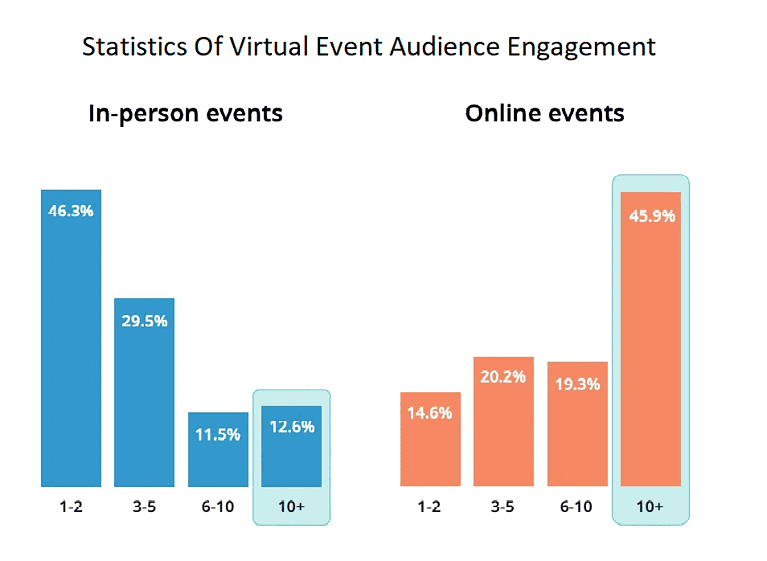 Virtual Events Statistics and Facts (2025)