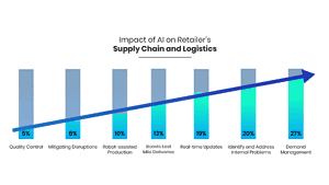 Supply Chain Statistics and Facts (2025)