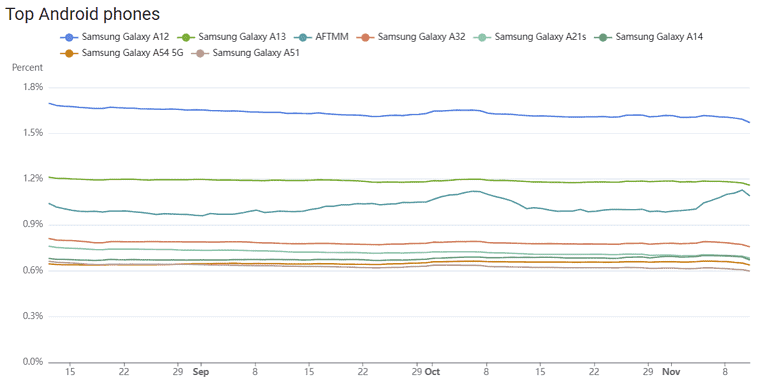 Android Statistics By Users, Vendors and Facts (2025)