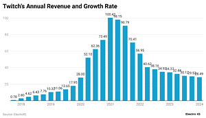 Twitch Statistics By Users, Usage, Revenue and Facts (2025)