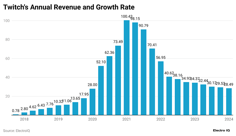 Twitch Statistics By Users, Usage, Revenue and Facts (2025)