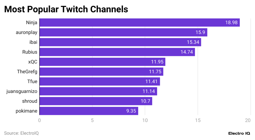 Twitch Statistics 2025 By Streamer, Demographic And Revenue