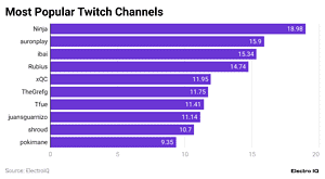 Twitch Statistics By Users, Usage, Revenue and Facts (2025)