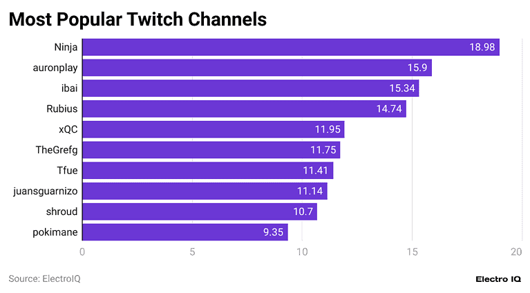 Twitch Statistics By Users, Usage, Revenue and Facts (2025)
